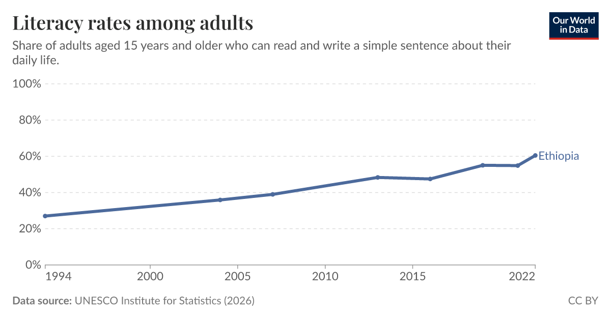 Adult literacy rate - Our World in Data