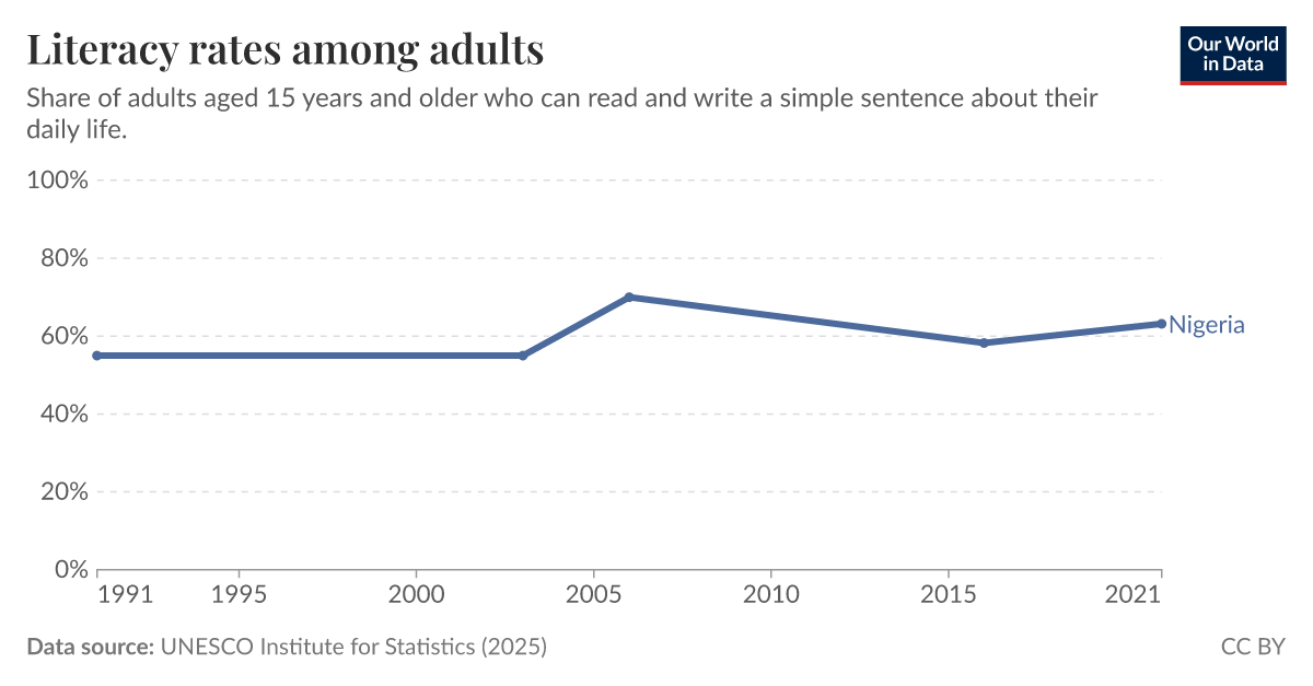 Adult literacy rate - Our World in Data