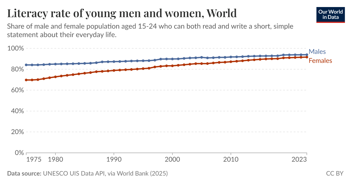 Literacy rate of young men and women - Our World in Data