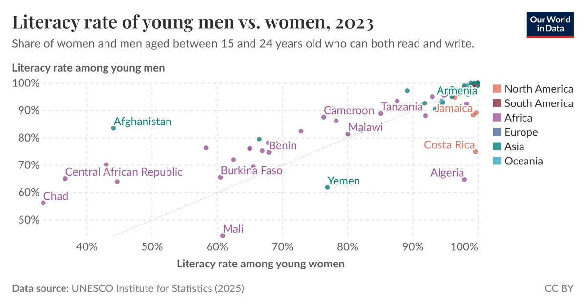 Literacy rate of young men vs. women - Our World in Data