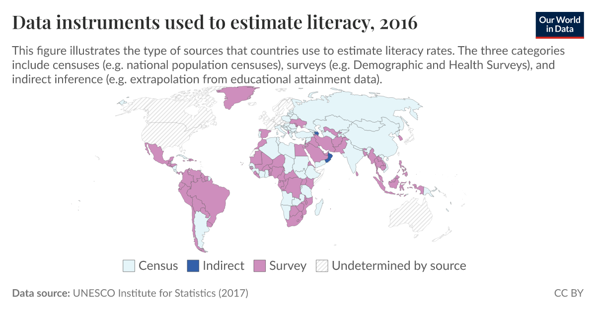 Data instruments used to estimate literacy - Our World in Data