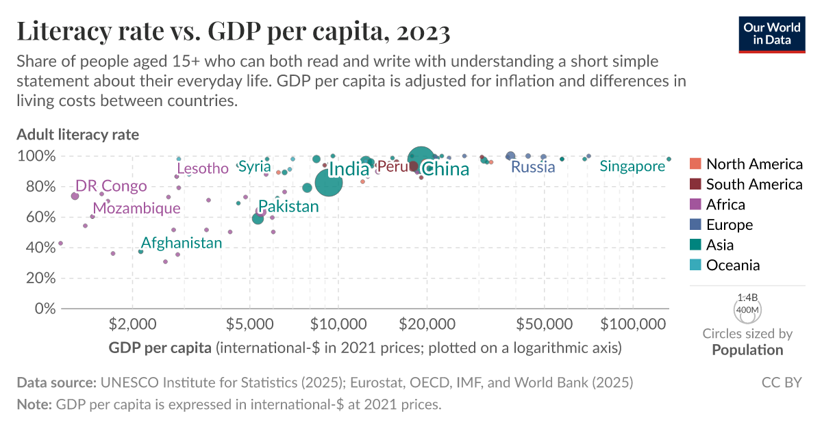 Literacy rate vs. GDP per capita - Our World in Data