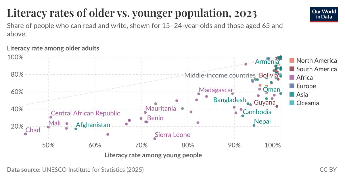 Literacy rates of older vs. younger population - Our World in Data