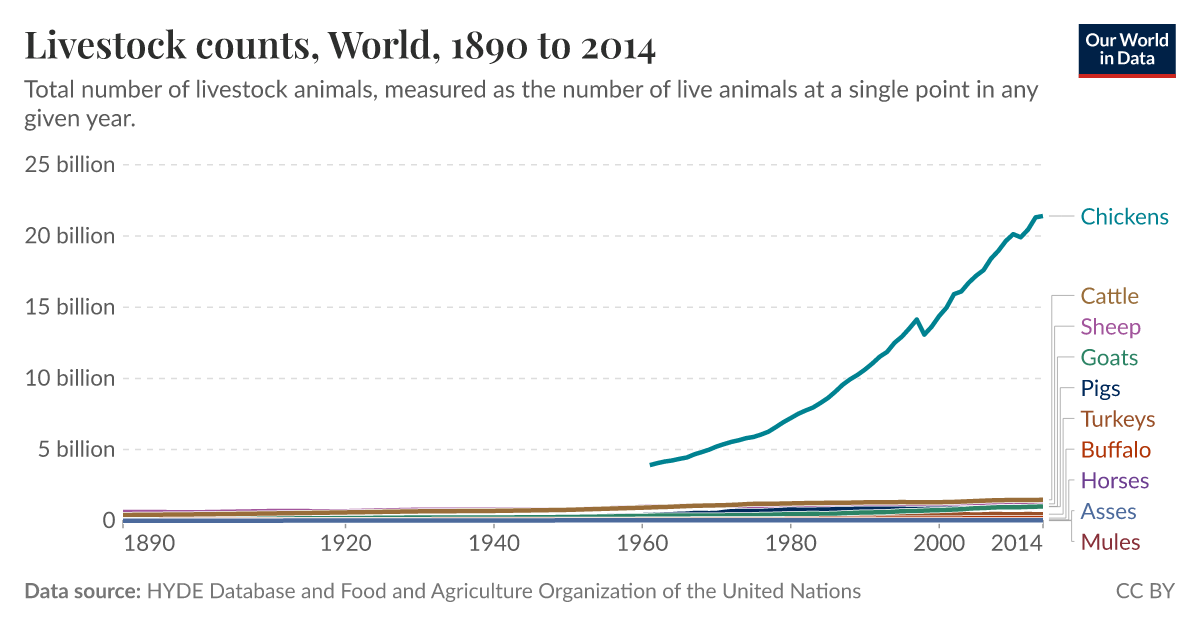 Livestock counts - Our World in Data