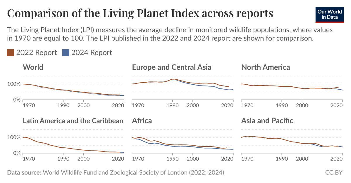 Comparison of the Living Planet Index across reports - Our World in Data