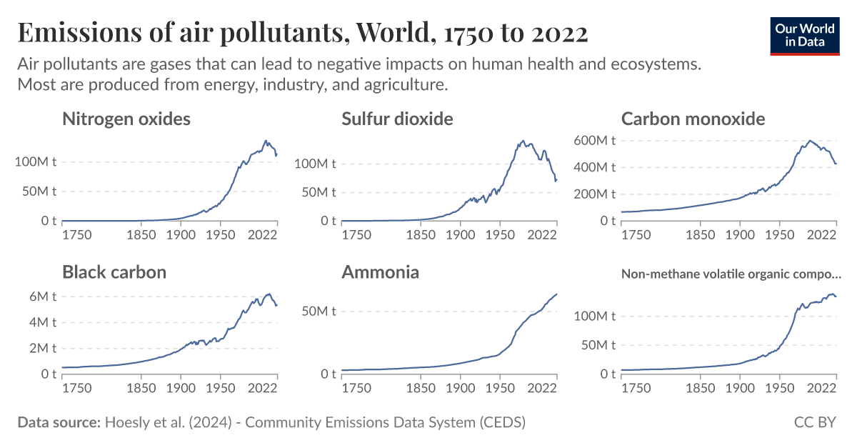Emissions of air pollutants - Our World in Data