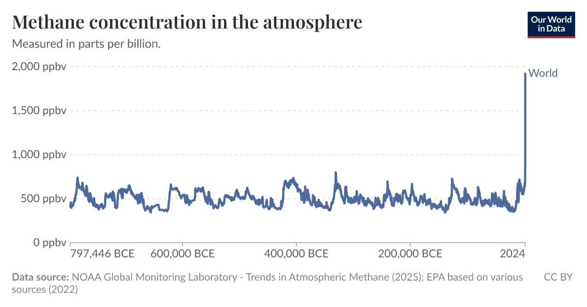 Methane concentration in the atmosphere - Our World in Data