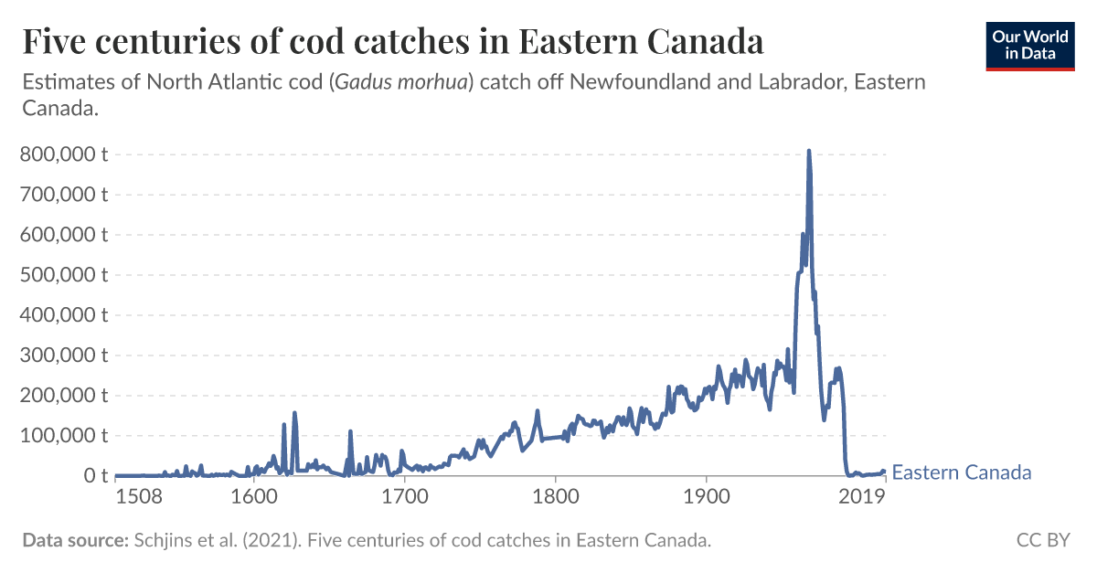 Five centuries of cod catches in Eastern Canada - Our World in Data
