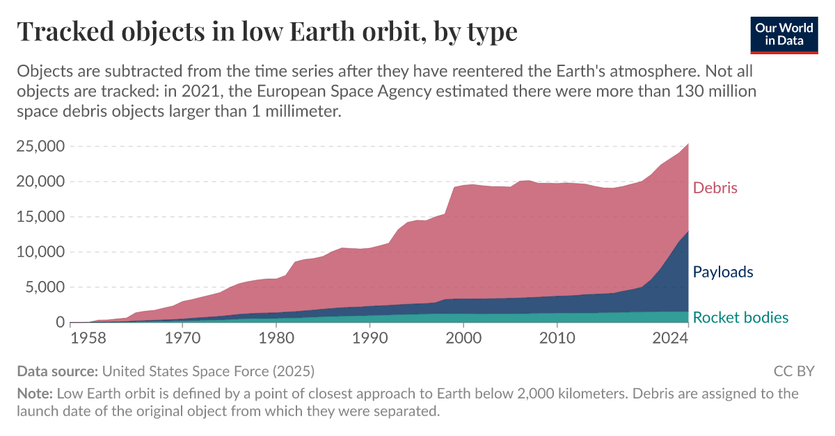 Tracked objects in low Earth orbit, by type - Our World in Data