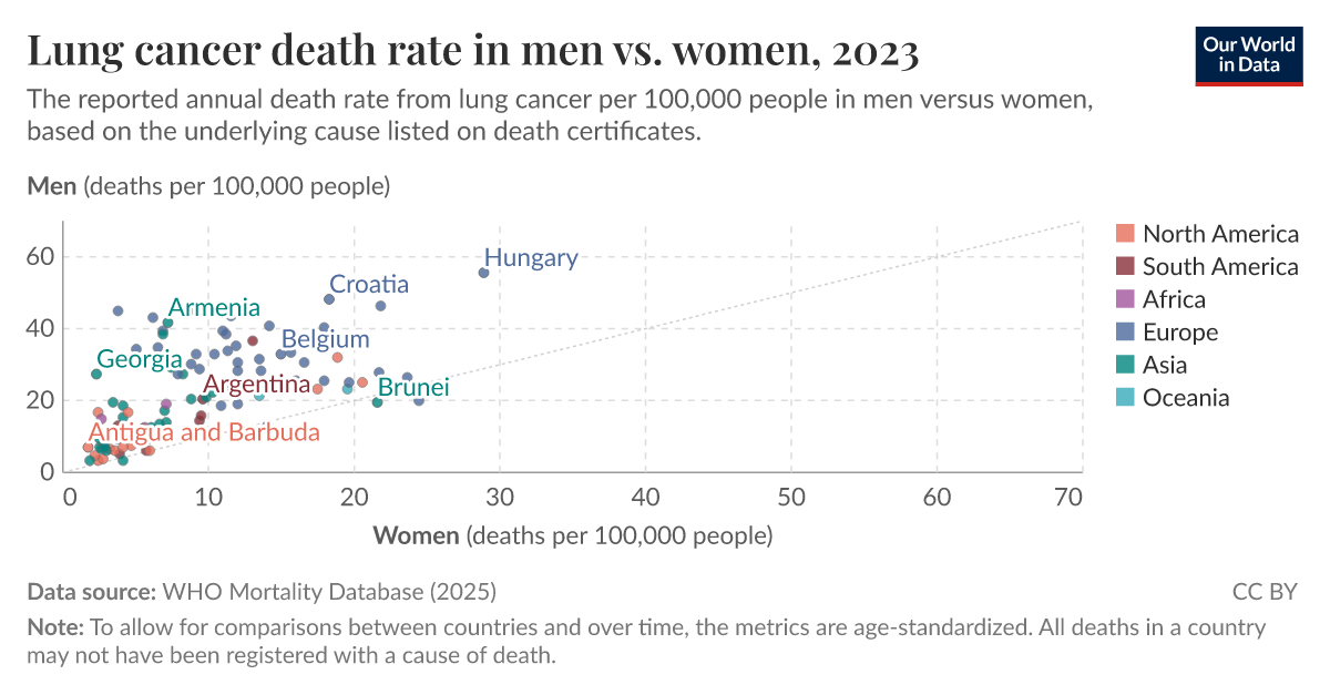 Lung cancer death rate in men vs. women - Our World in Data