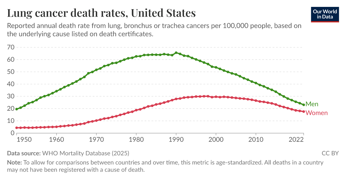 Lung Cancer Statistics By Year