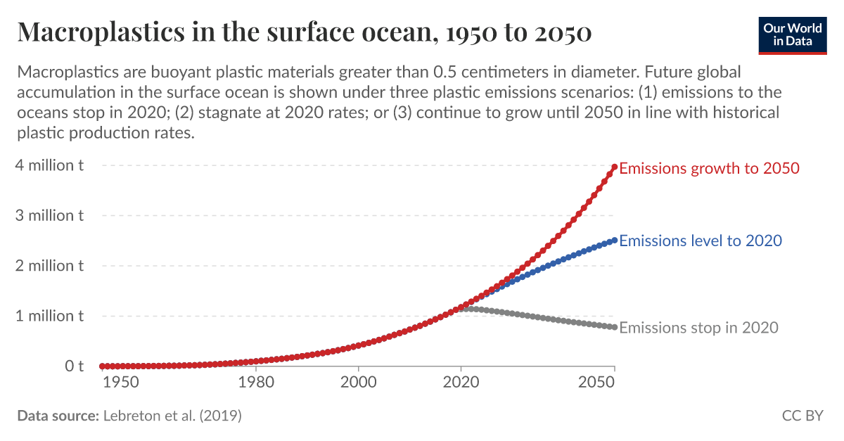 Macroplastics in the surface ocean - Our World in Data