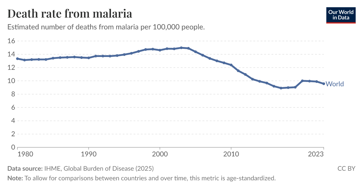 Death rate from malaria - Our World in Data
