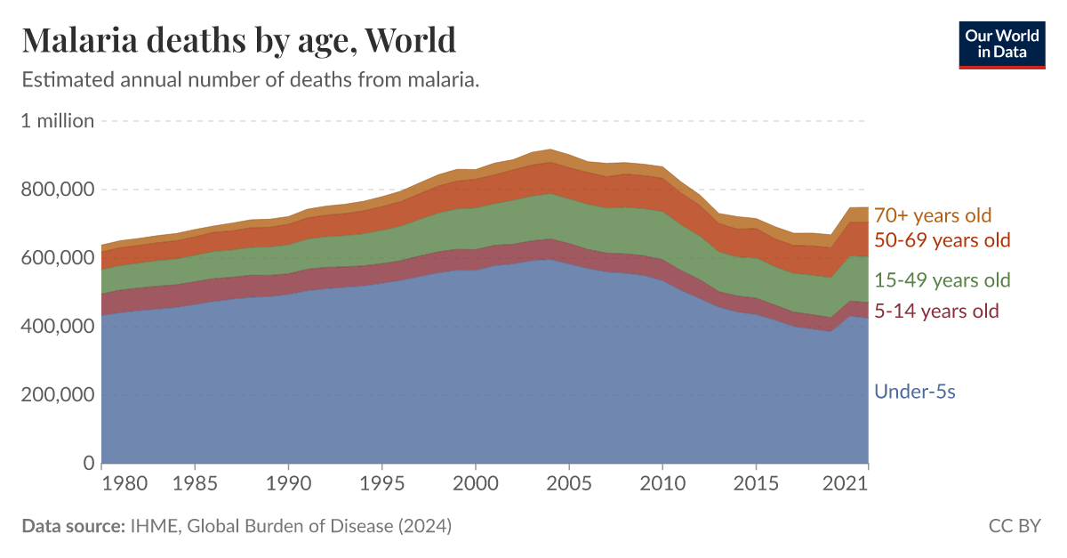 Malaria deaths by age - Our World in Data