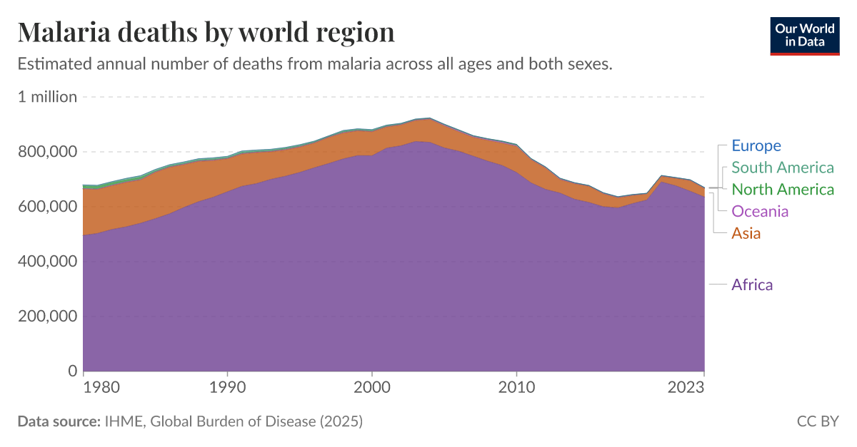 Malaria deaths by world region - Our World in Data