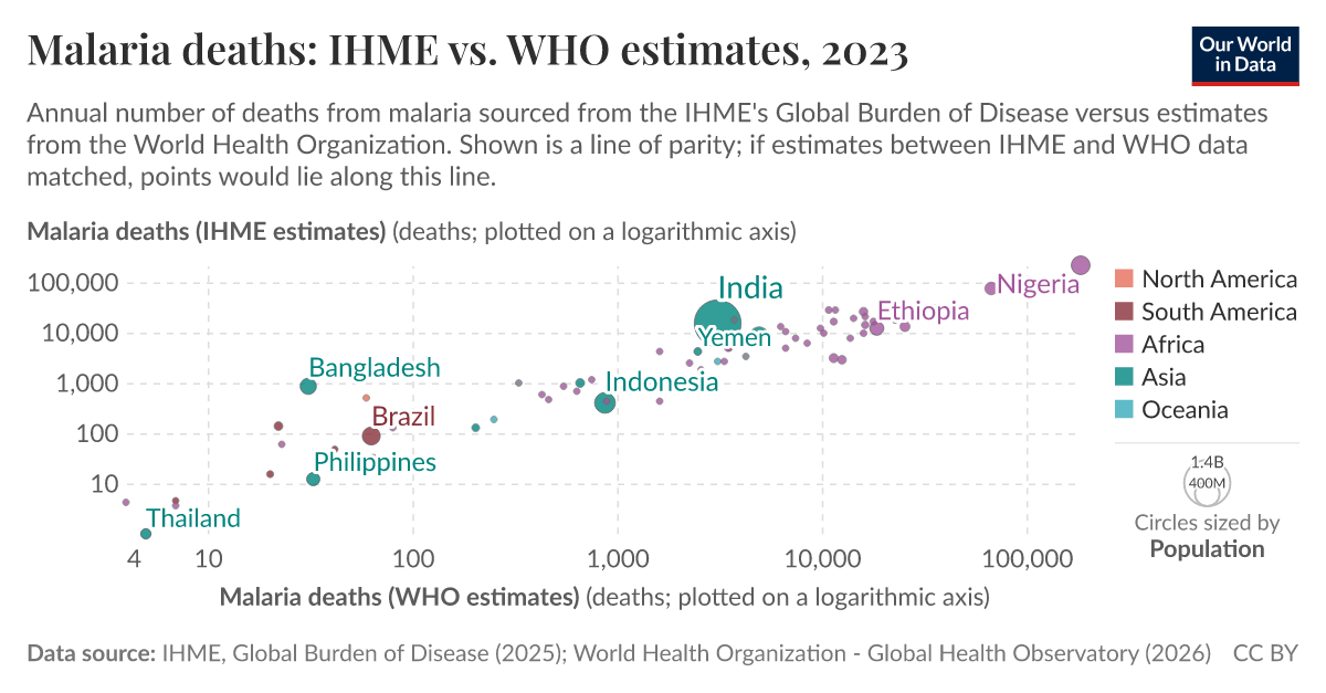 Malaria deaths: IHME vs. WHO estimates - Our World in Data