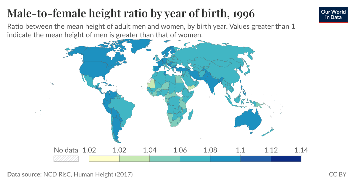 Male-to-female height ratio by year of birth - Our World in Data