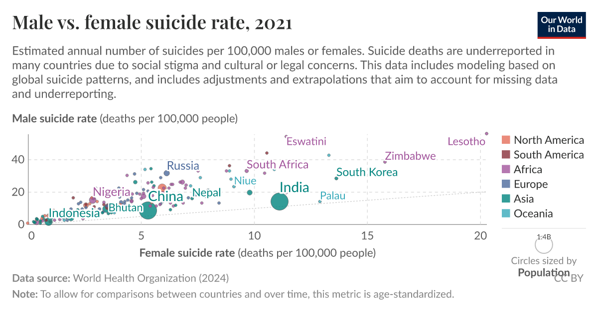 Male vs. female suicide rate - Our World in Data