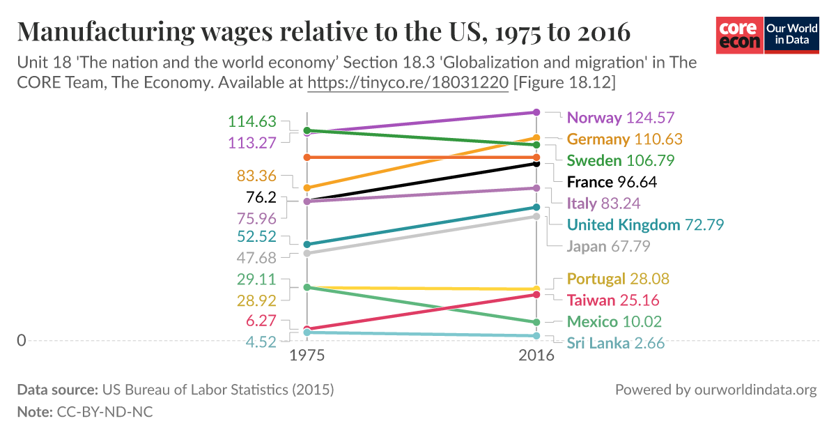 Manufacturing wages relative to the US - Our World in Data