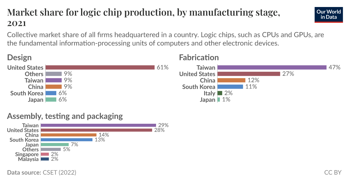 Market share for logic chip production, by manufacturing stage - Our ...