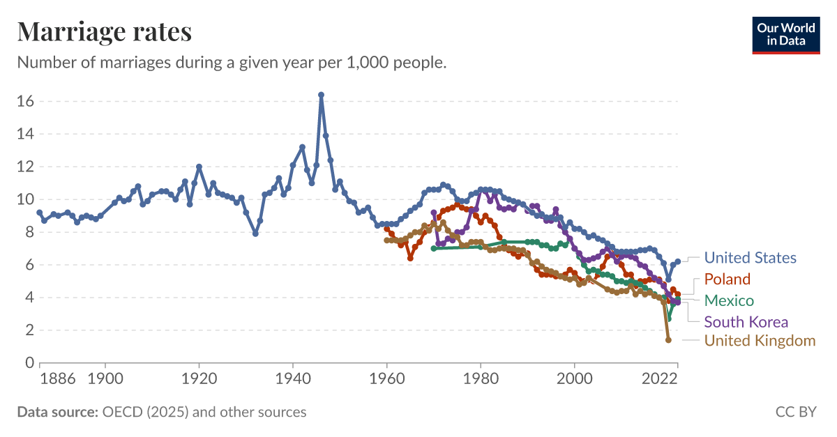 Marriage rates - Our World in Data