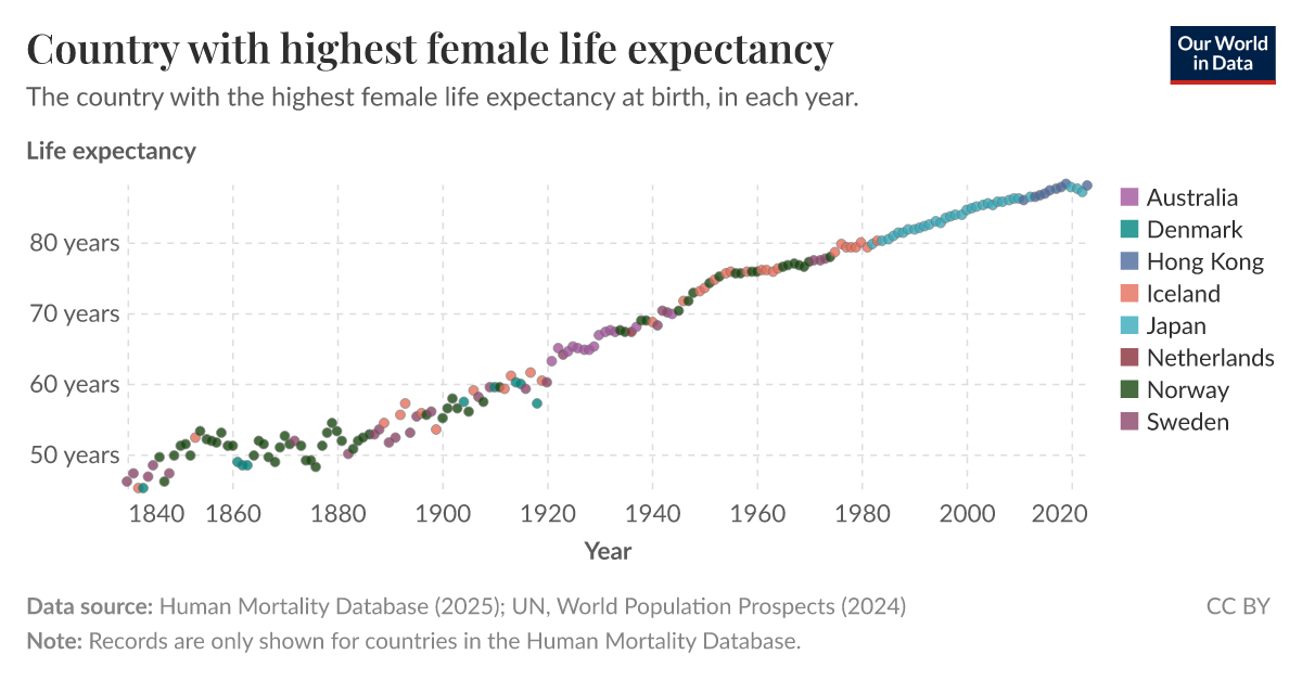 Country with highest female life expectancy - Our World in Data
