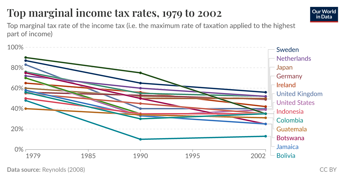 Top marginal income tax rates - Our World in Data