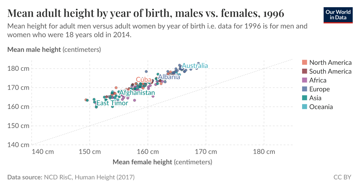Mean adult height by year of birth, males vs. females - Our World in Data