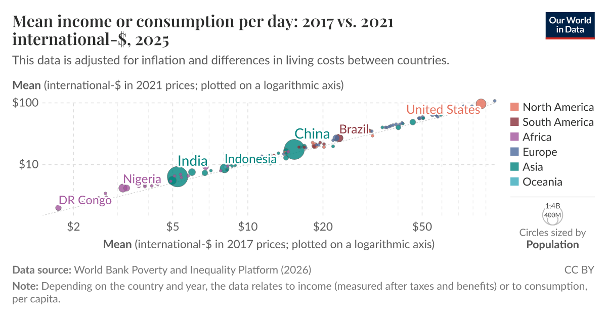 Mean income or consumption per day: 2017 vs. 2021 international-$ - Our ...