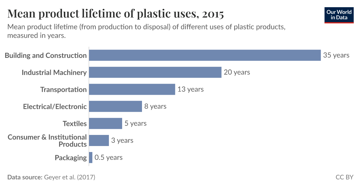 Mean product lifetime of plastic uses - Our World in Data