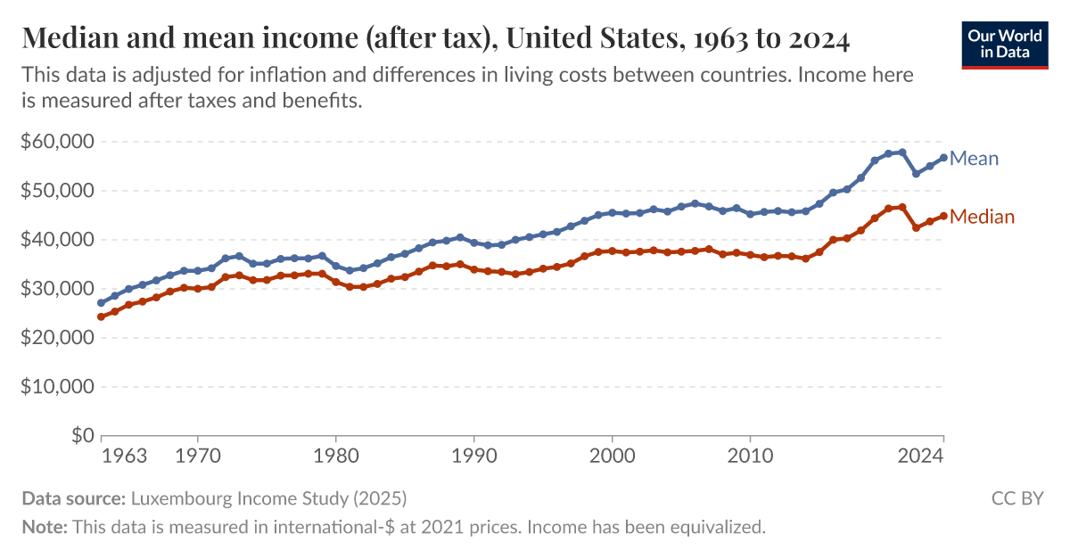 Median and mean income (after tax) - Our World in Data