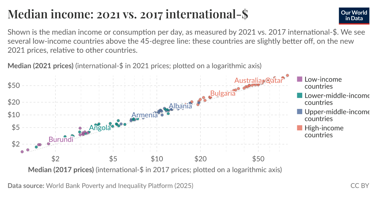 Median income: 2021 vs. 2017 international-$ - Our World in Data