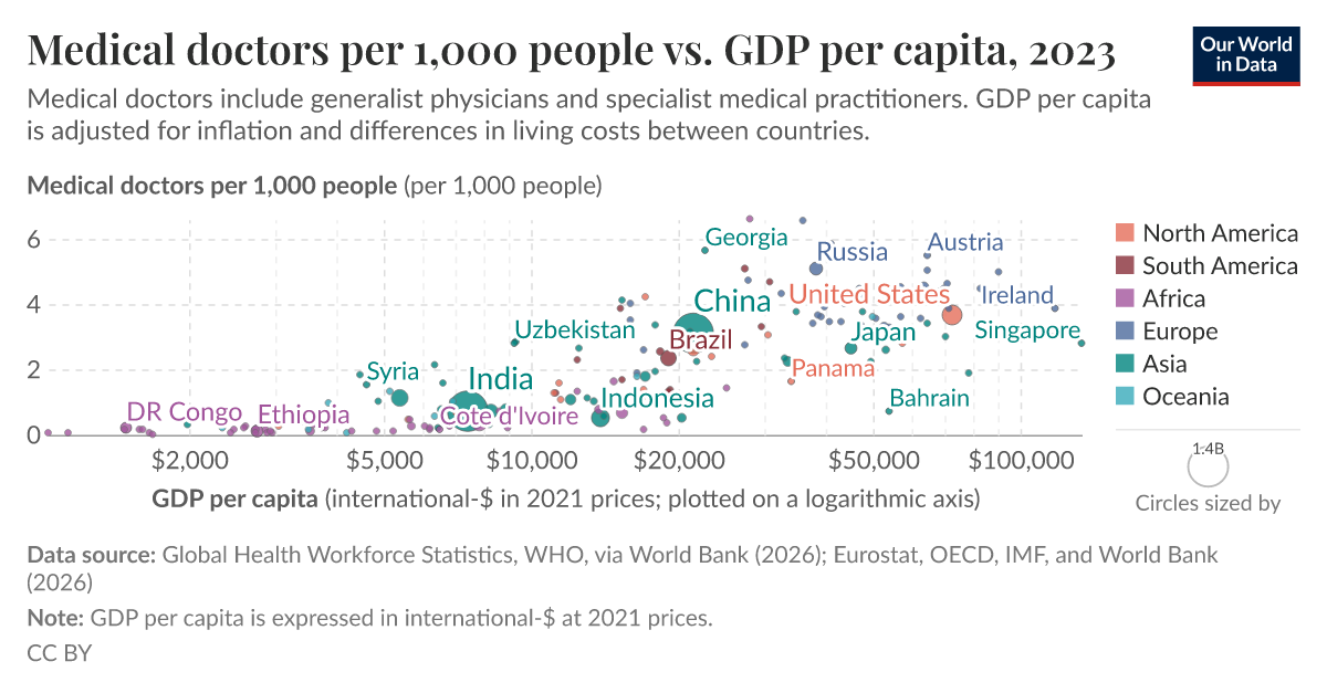 Medical doctors per 1,000 people vs. GDP per capita - Our World in Data