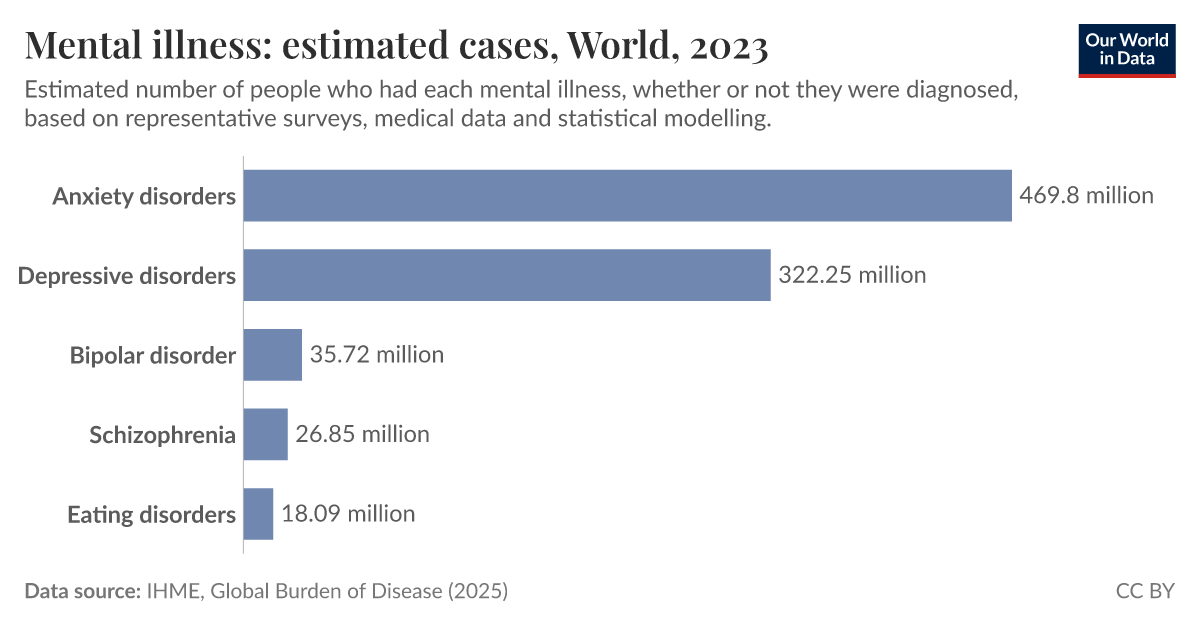 Mental illness: estimated cases - Our World in Data