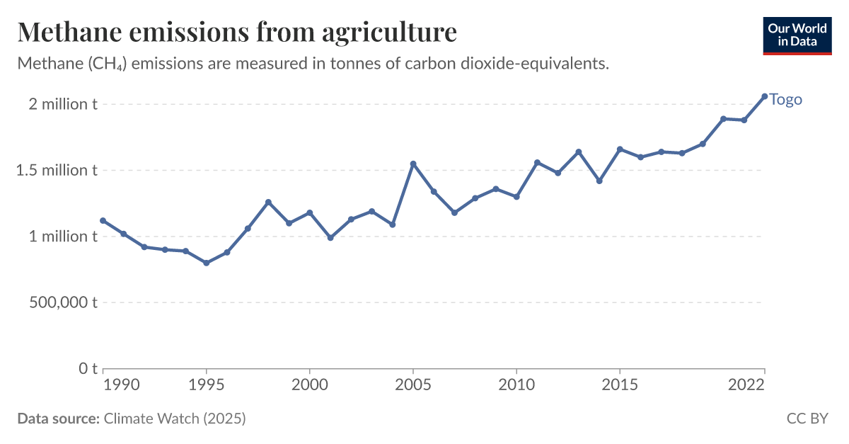 Methane emissions from agriculture - Our World in Data