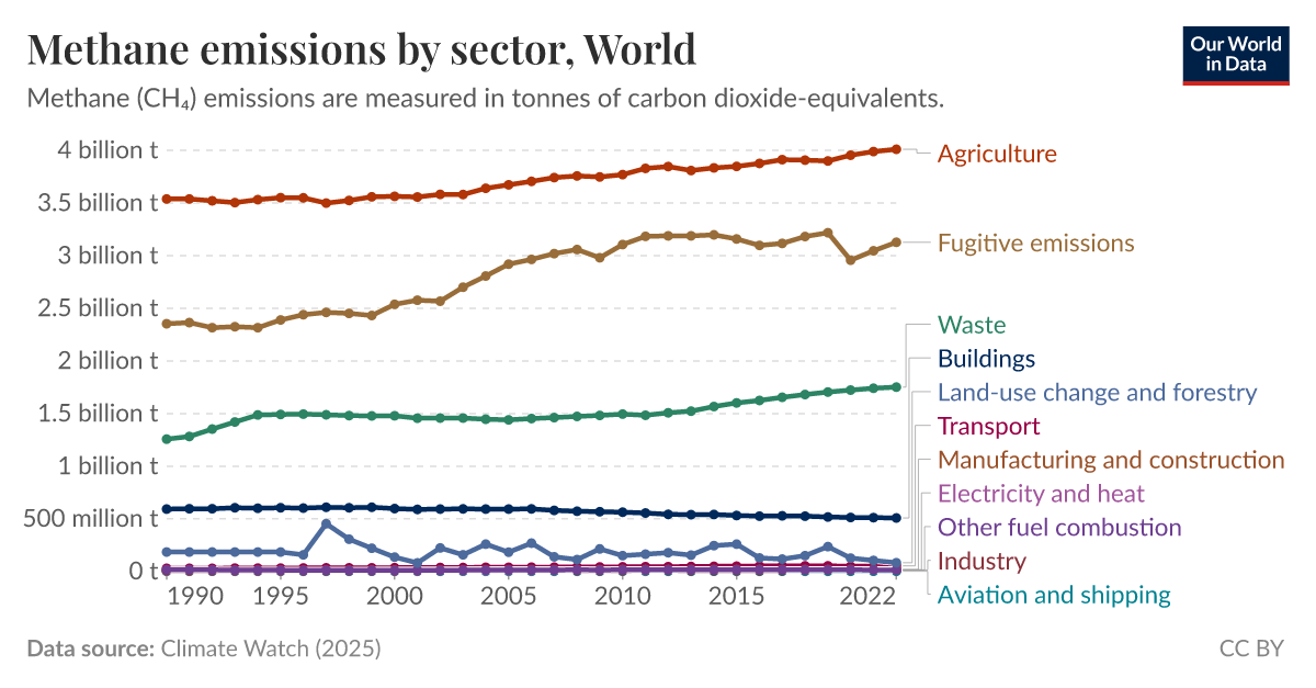 Methane emissions by sector - Our World in Data