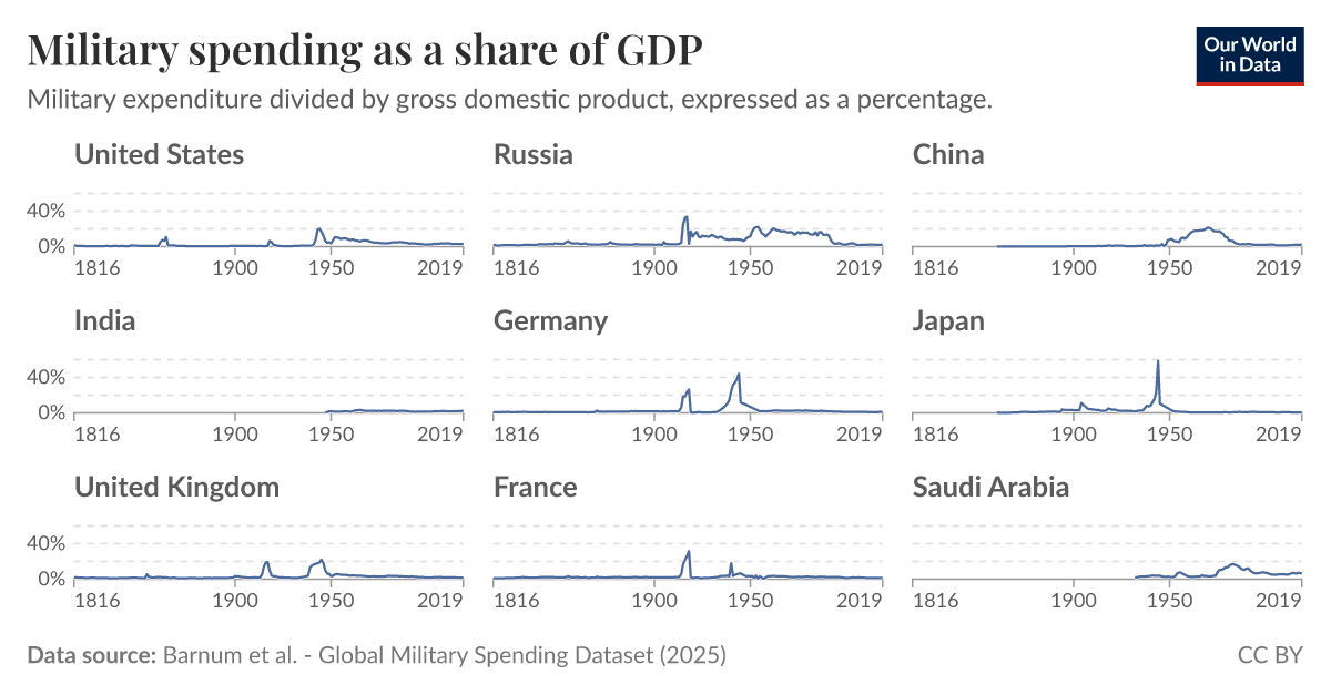 Military spending as a share of GDP - Our World in Data