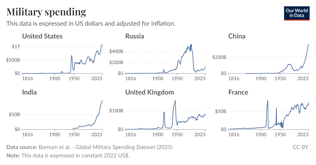 Military spending - Our World in Data