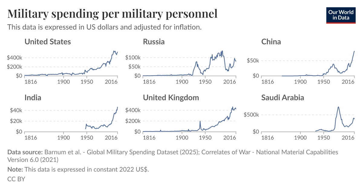 Military spending per military personnel - Our World in Data