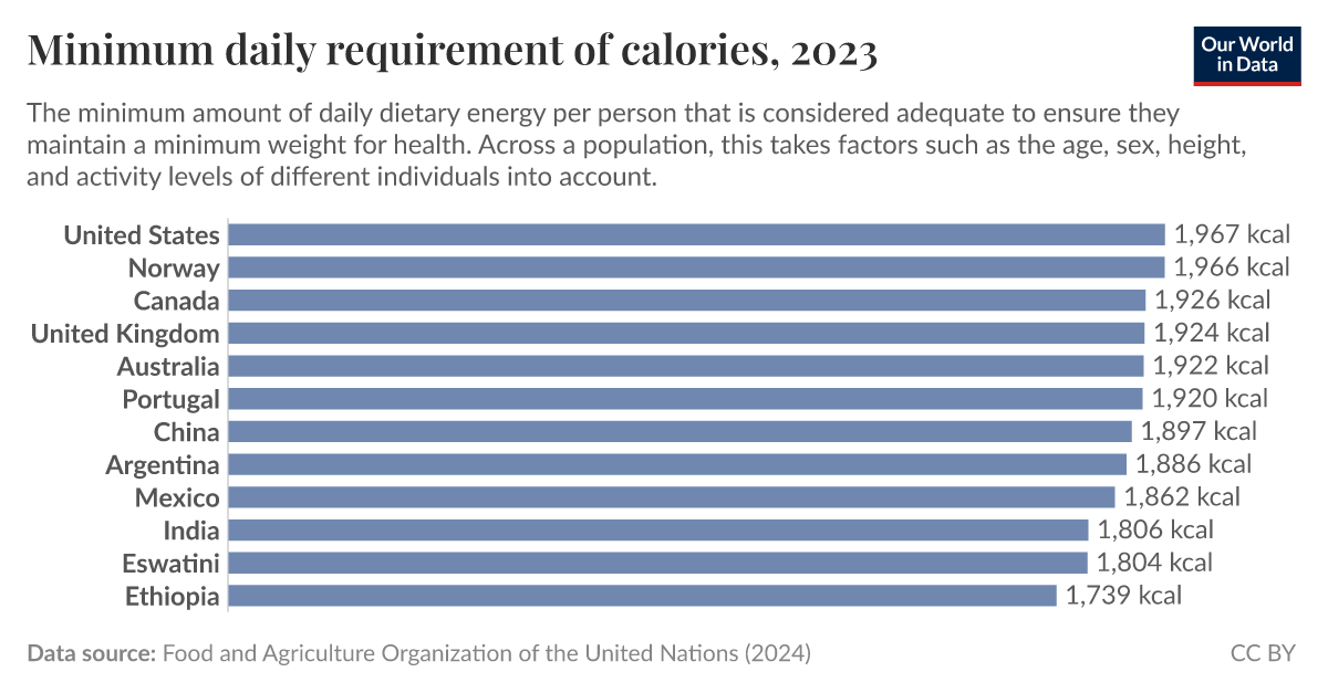 Minimum daily requirement of calories - Our World in Data