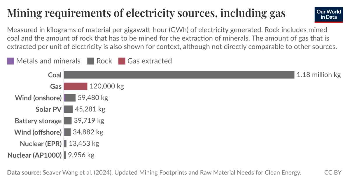 Mining requirements of electricity sources, including gas - Our World ...