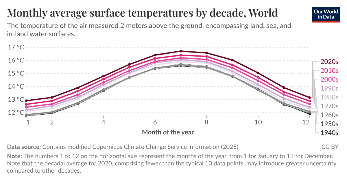Monthly average surface temperatures by decade - Our World in Data