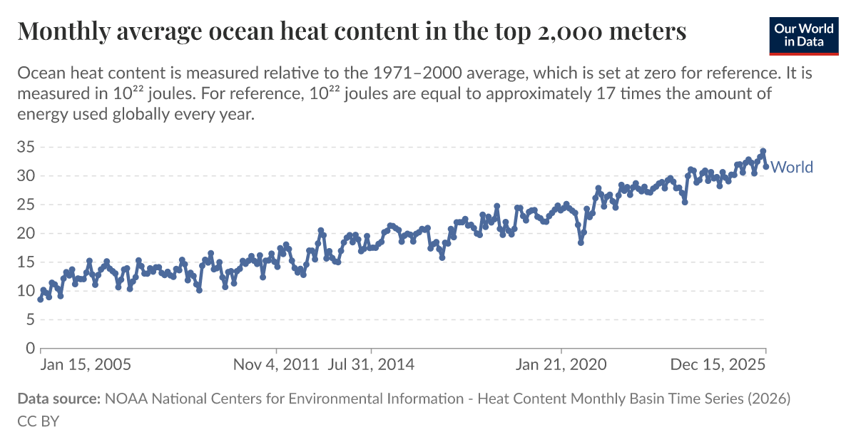 Monthly average ocean heat content in the top 2,000 meters - Our World ...