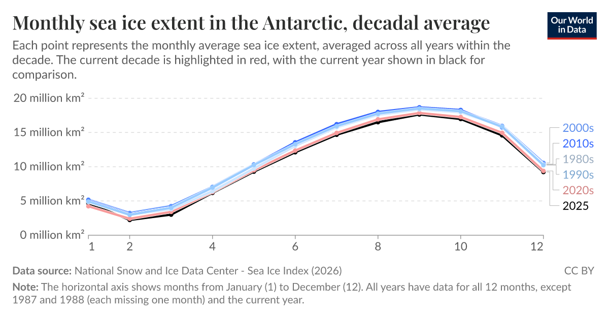 Monthly sea ice extent in the Antarctic, decadal average - Our World in ...
