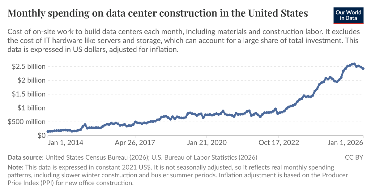 Monthly spending on data center construction in the United States - Our ...