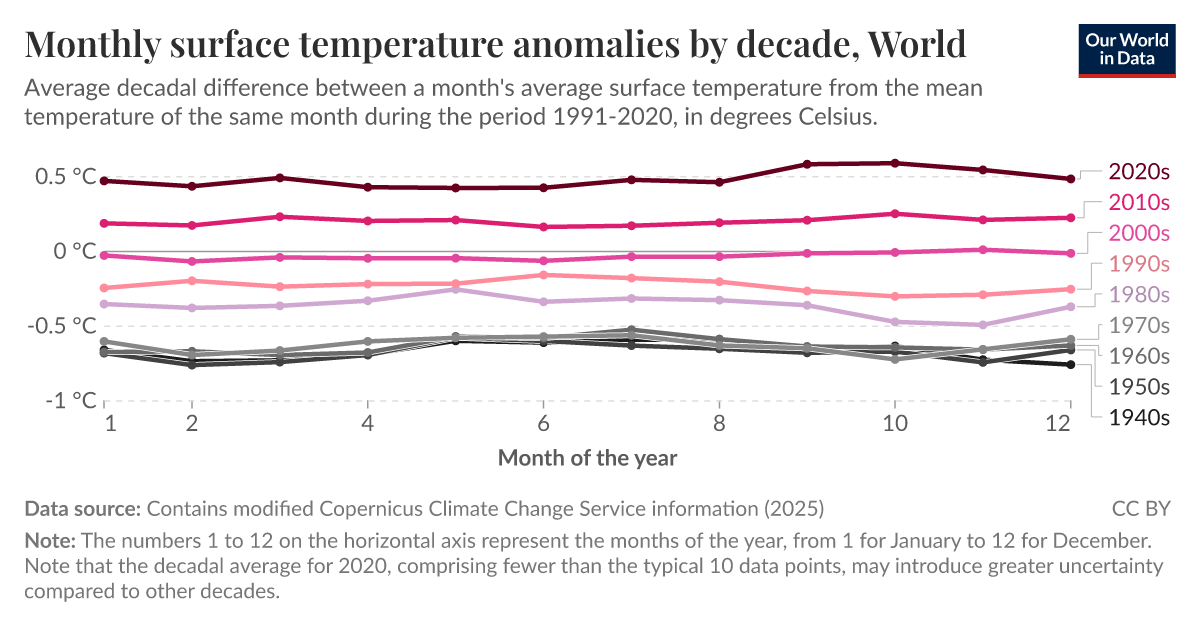 Monthly surface temperature anomalies by decade - Our World in Data