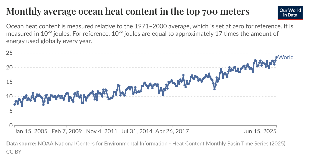 Monthly average ocean heat content in the top 700 meters - Our World in ...
