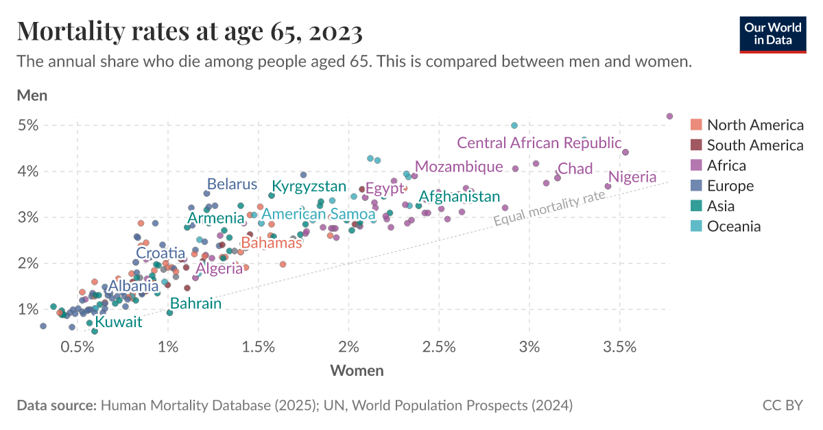 Mortality rates at age 65 - Our World in Data