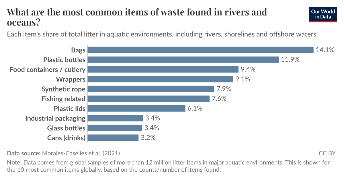 What are the most common items of waste found in rivers and oceans ...