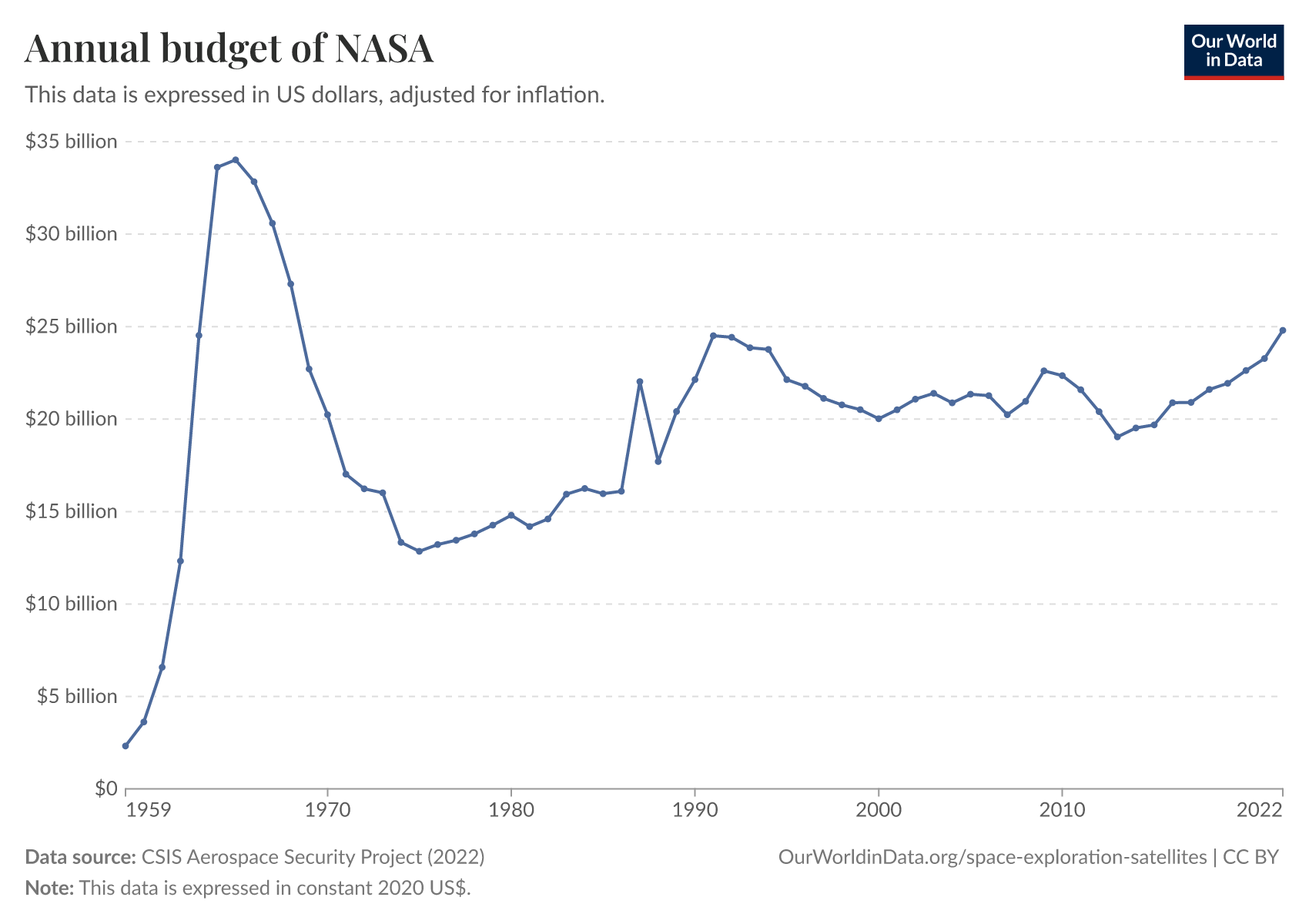 Nasa Budget 2018